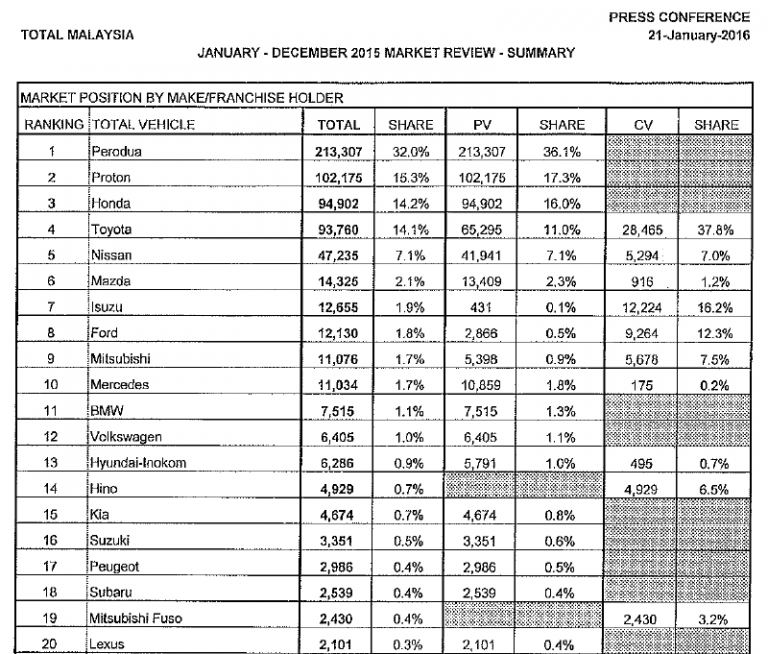 Perodua tops 2015 Malaysian sales charts, Honda dethrones Toyota as non ...