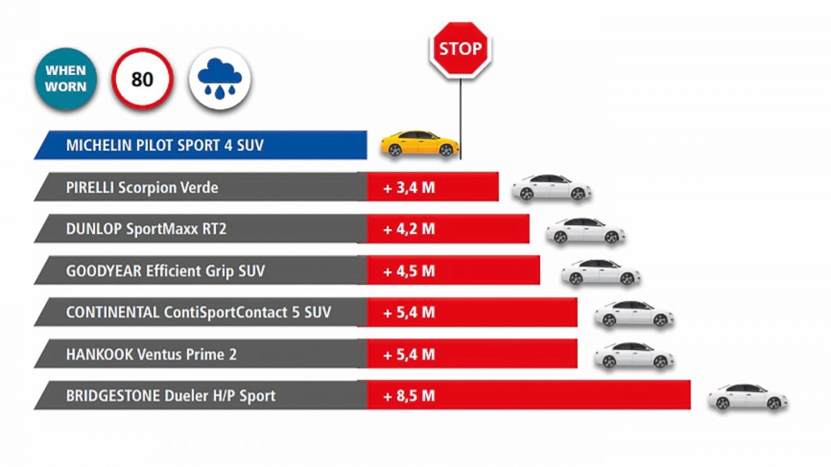 Michelin Pilot Sport 4 now available for SUVs, coming to Malaysia soon ...