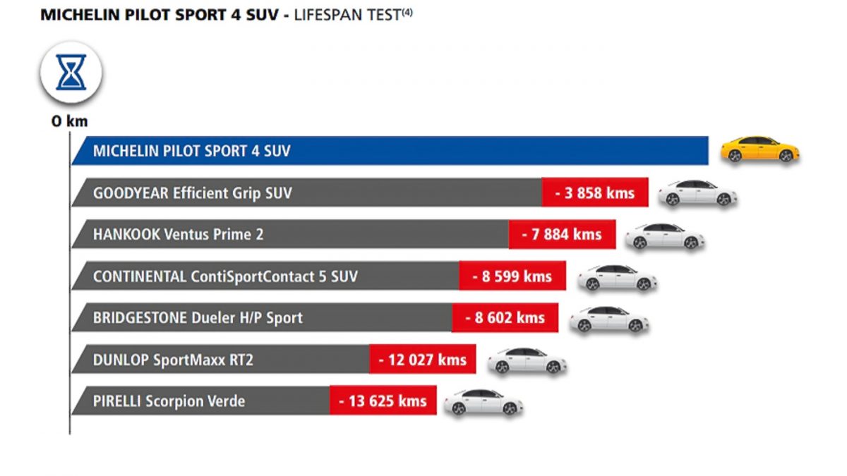 Michelin Pilot Sport 4 now available for SUVs, coming to Malaysia soon ...