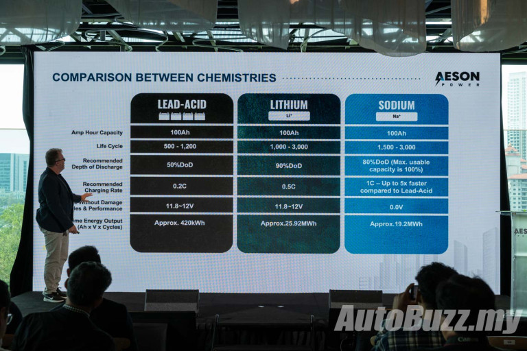 Aeson Power debuts in Malaysia with NaPulse, NaForce sodium-ion car ...