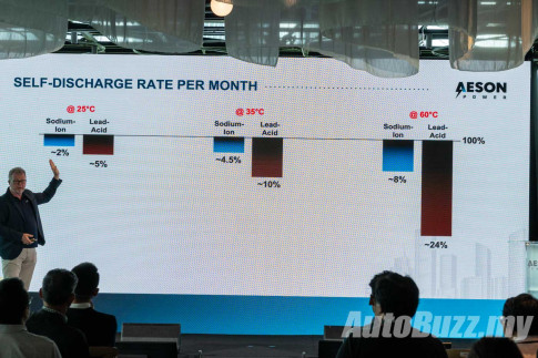 Aeson Power debuts in Malaysia with NaPulse, NaForce sodium-ion car ...